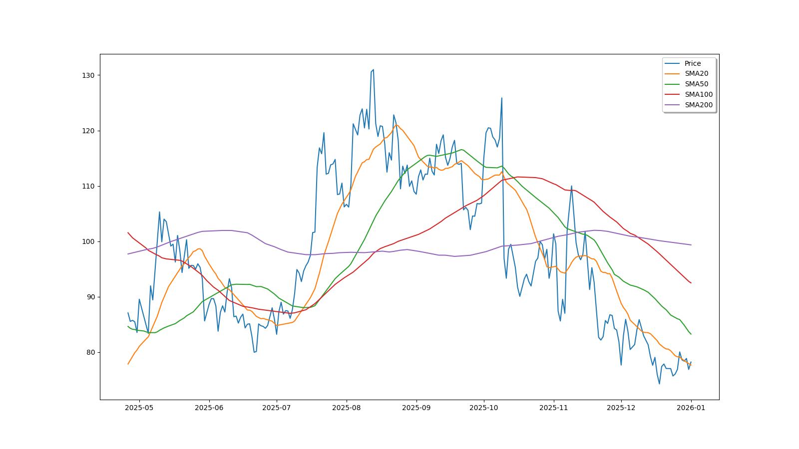 Litecoin Simple Moving Averages