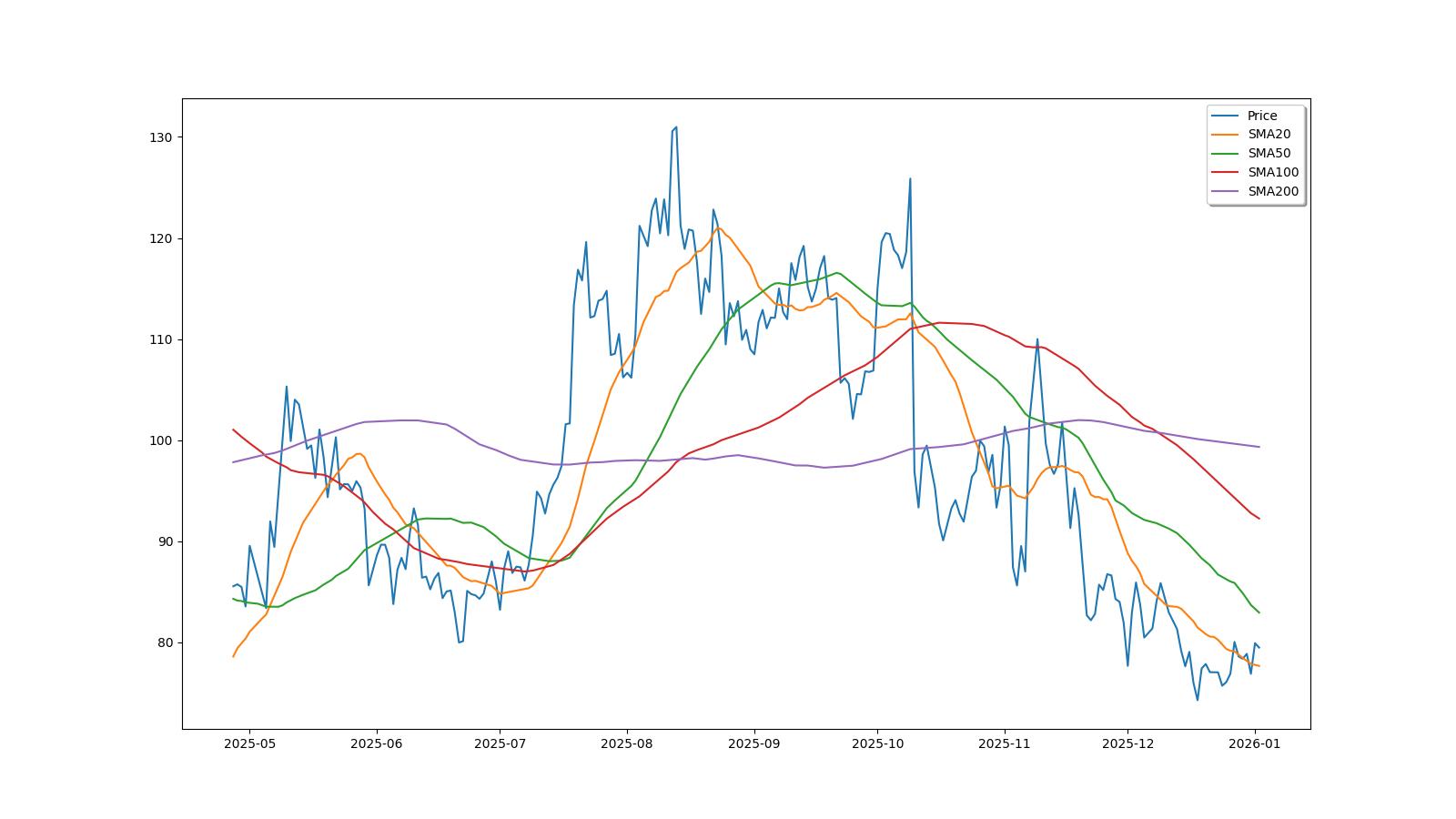 Litecoin Simple Moving Averages