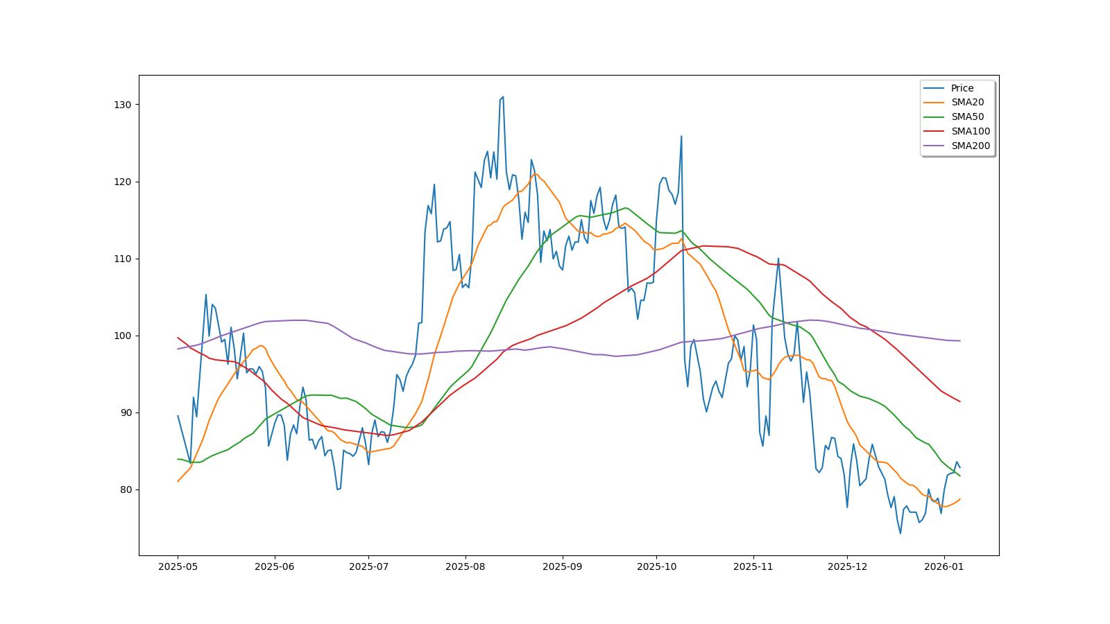 Litecoin Simple Moving Averages