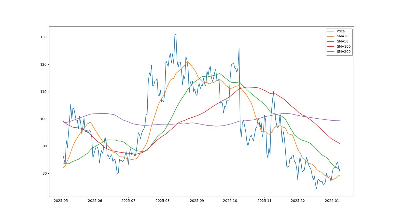 Litecoin Simple Moving Averages