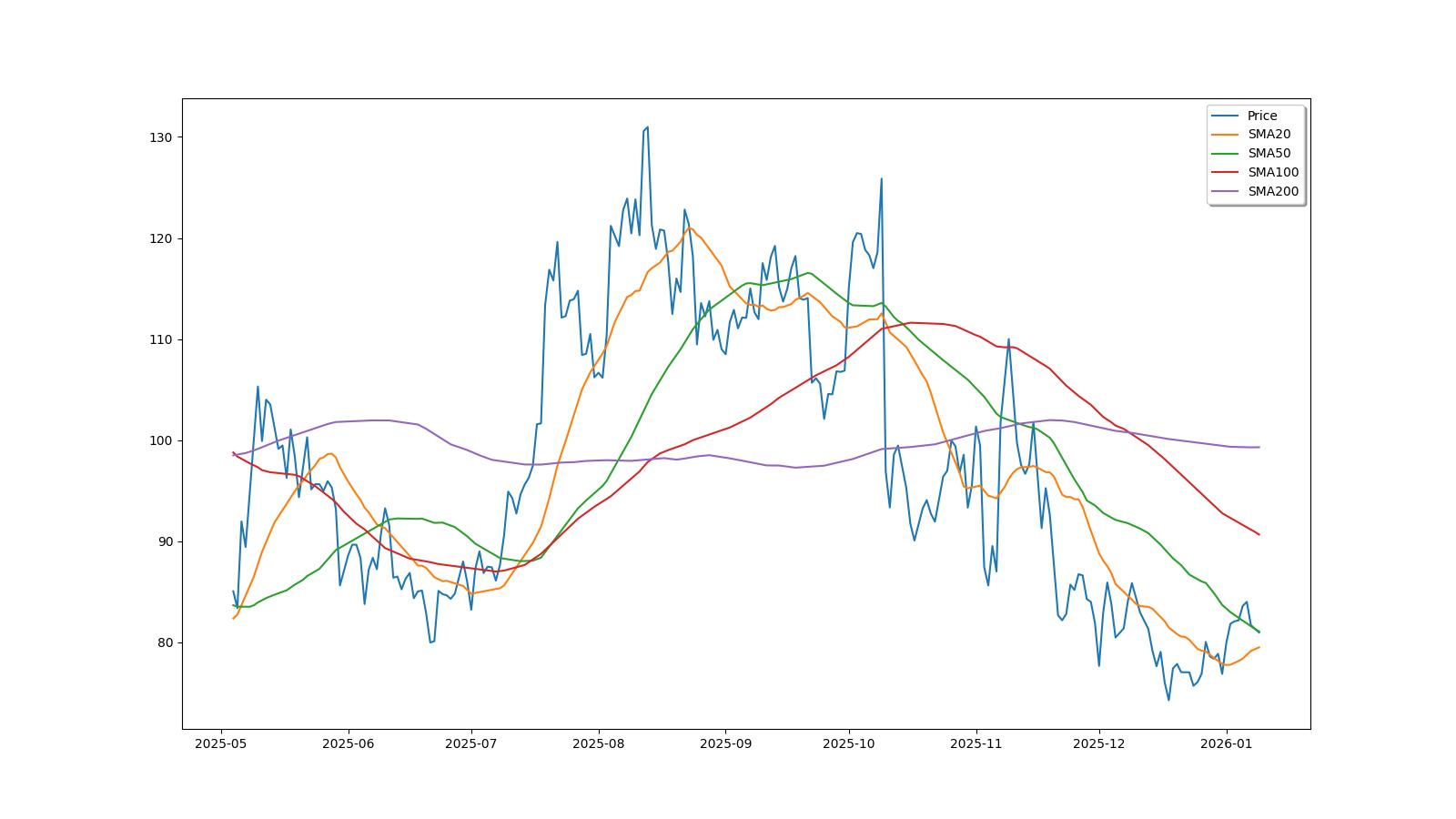 Litecoin Simple Moving Averages
