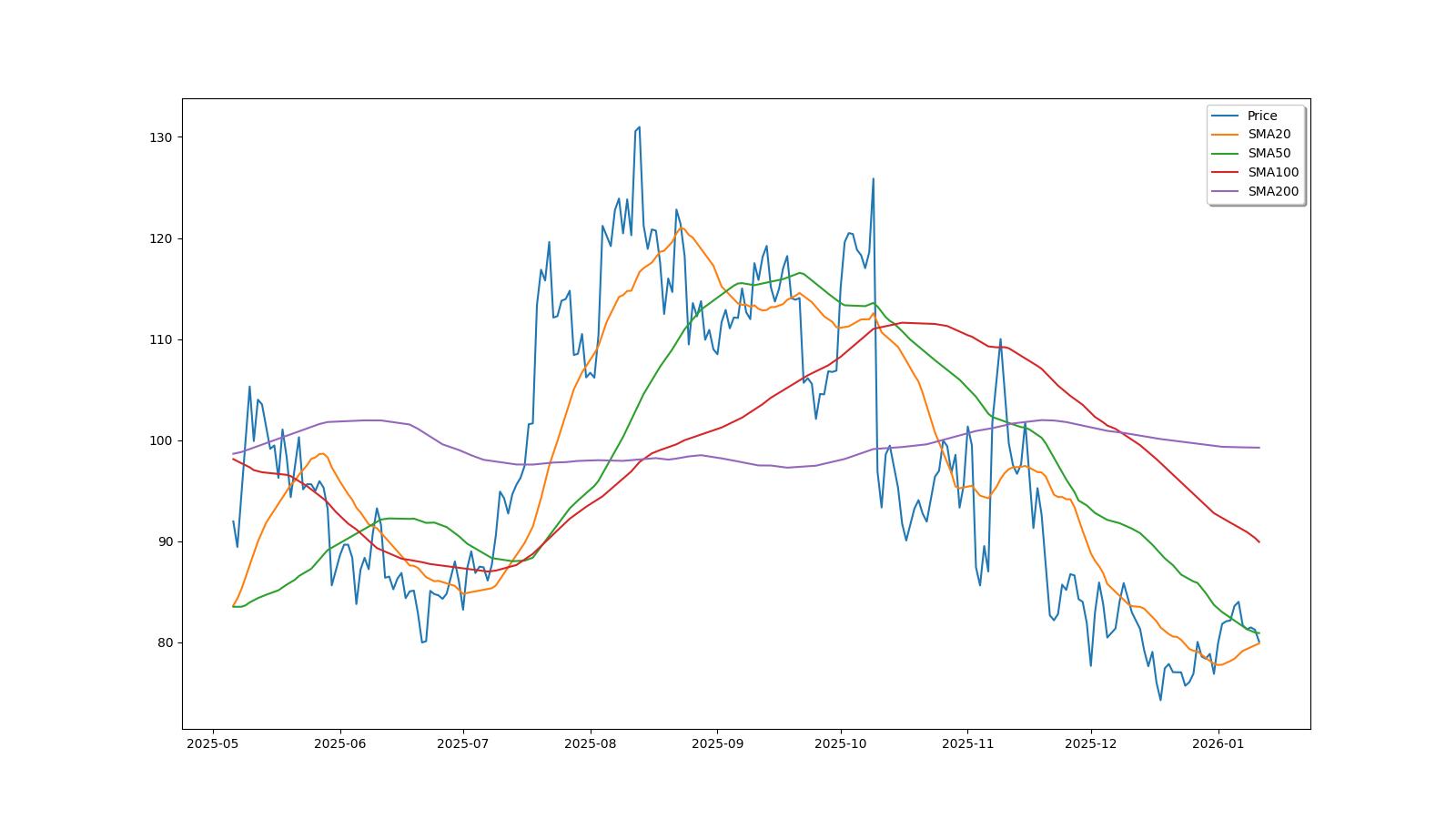 Litecoin Simple Moving Averages