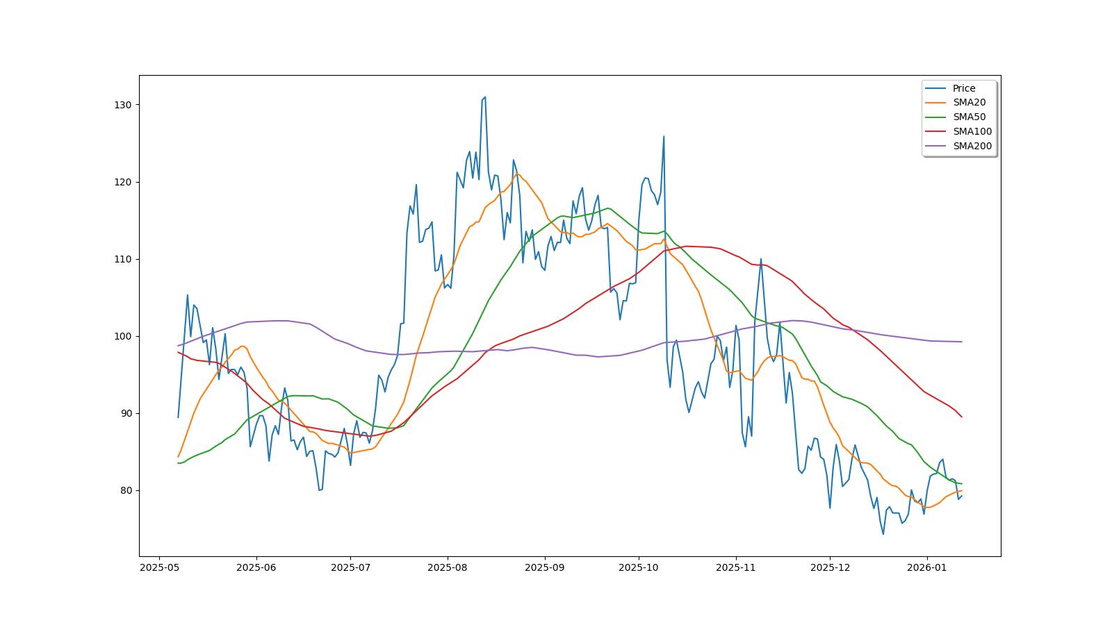 Litecoin Simple Moving Averages