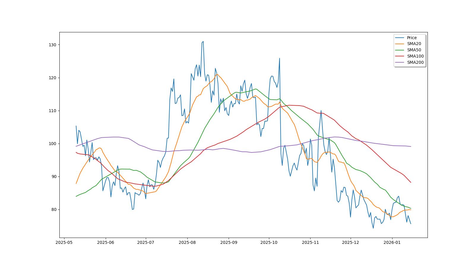 Litecoin Simple Moving Averages
