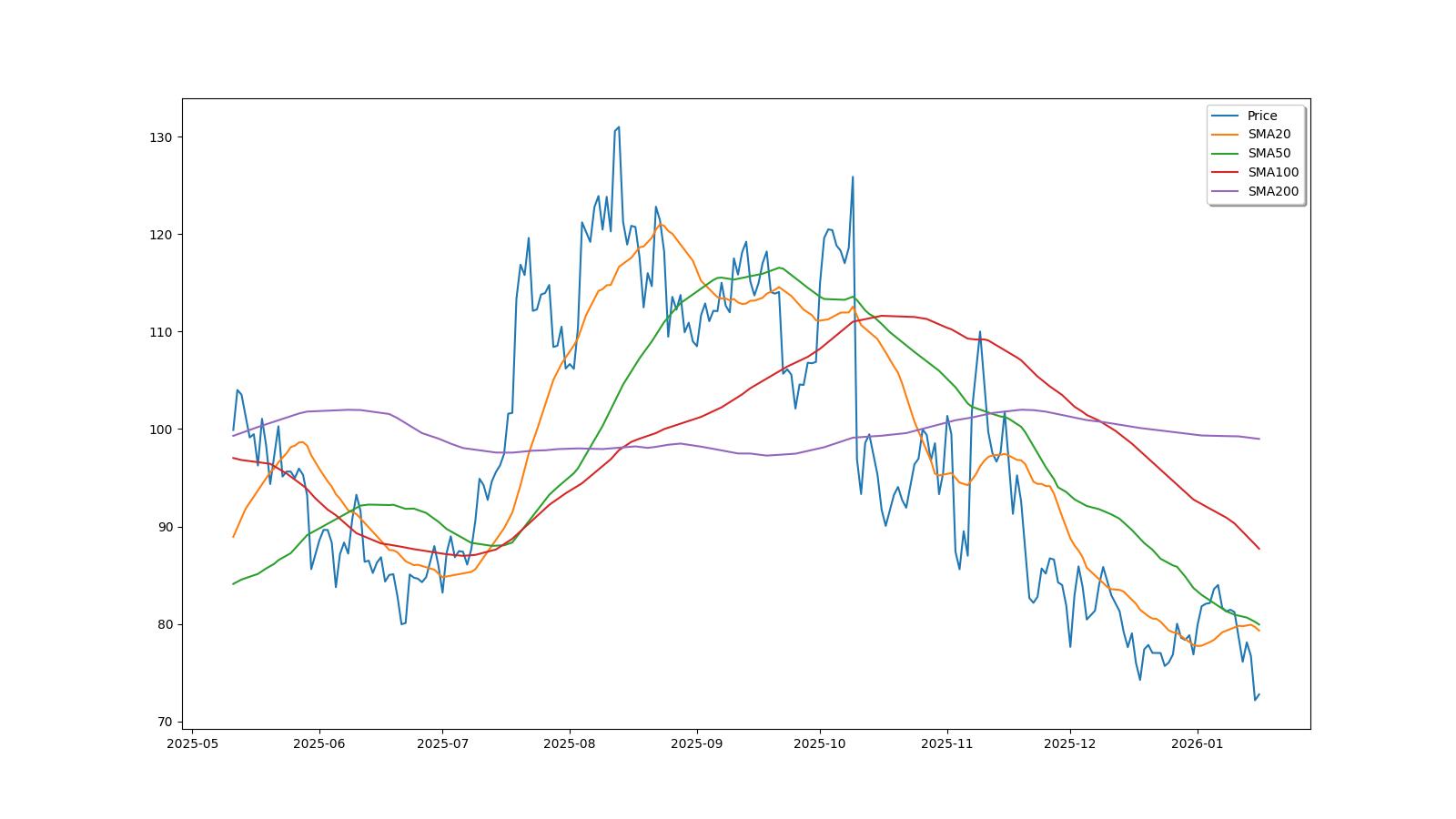 Litecoin Simple Moving Averages