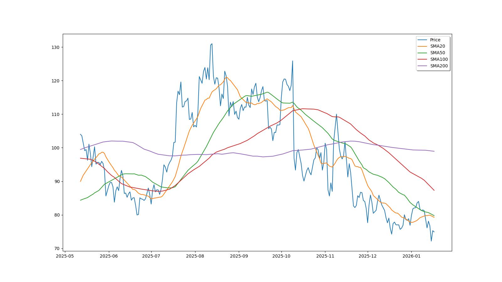 Litecoin Simple Moving Averages