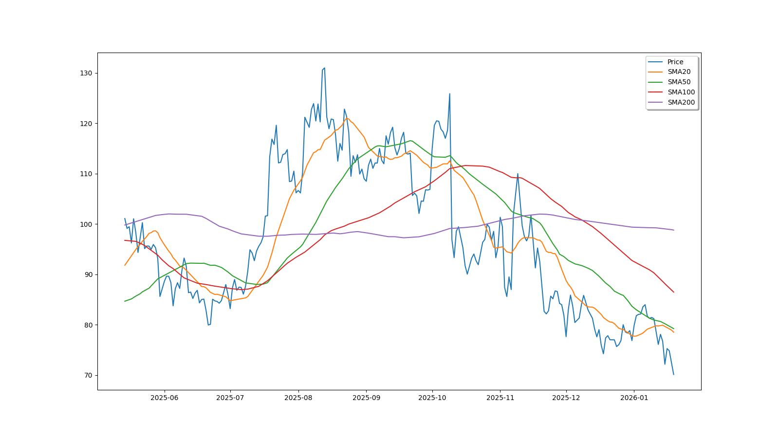 Litecoin Simple Moving Averages