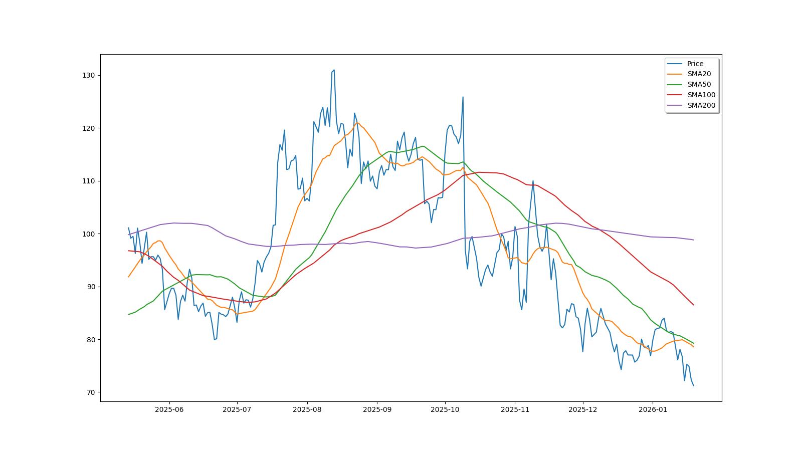 Litecoin Simple Moving Averages