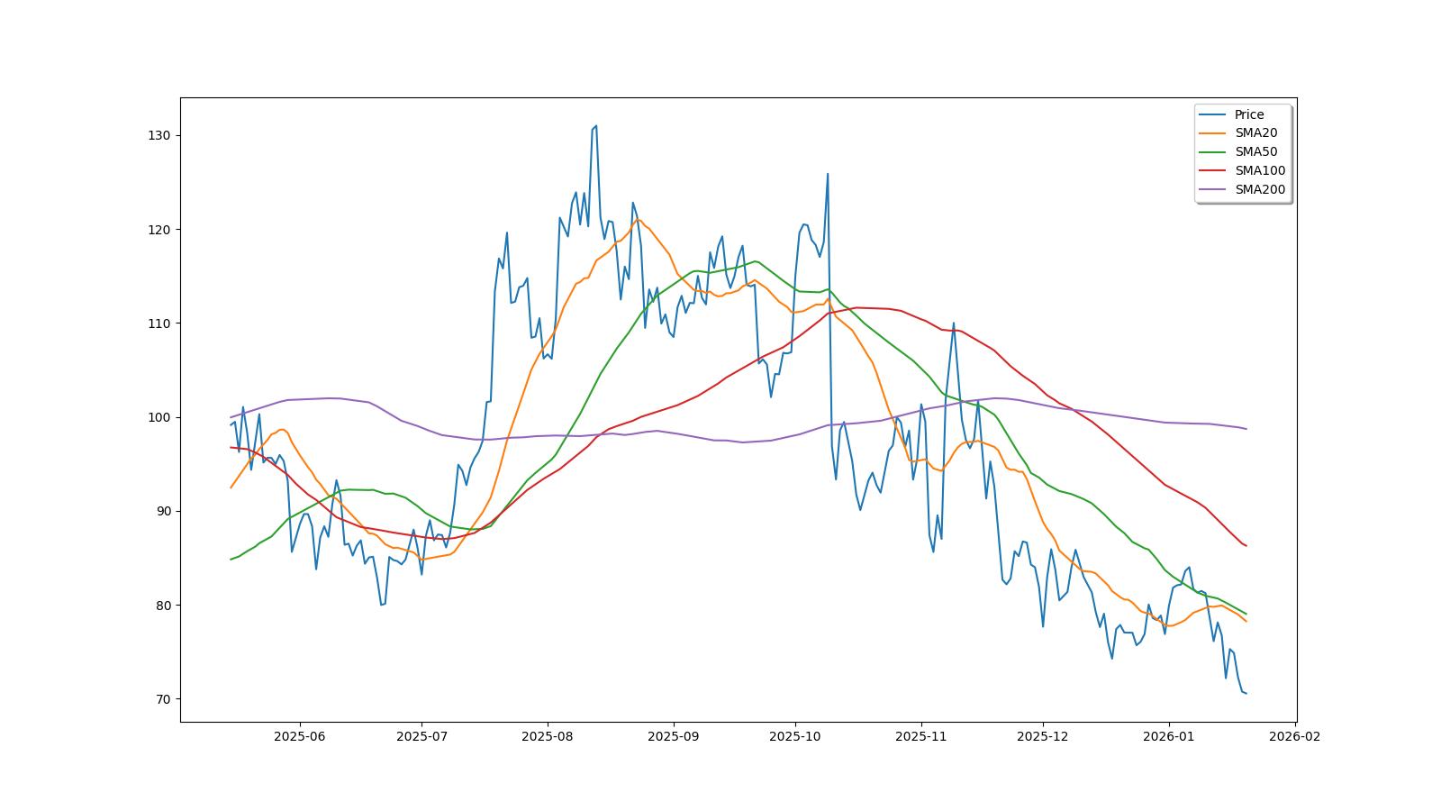 Litecoin Simple Moving Averages