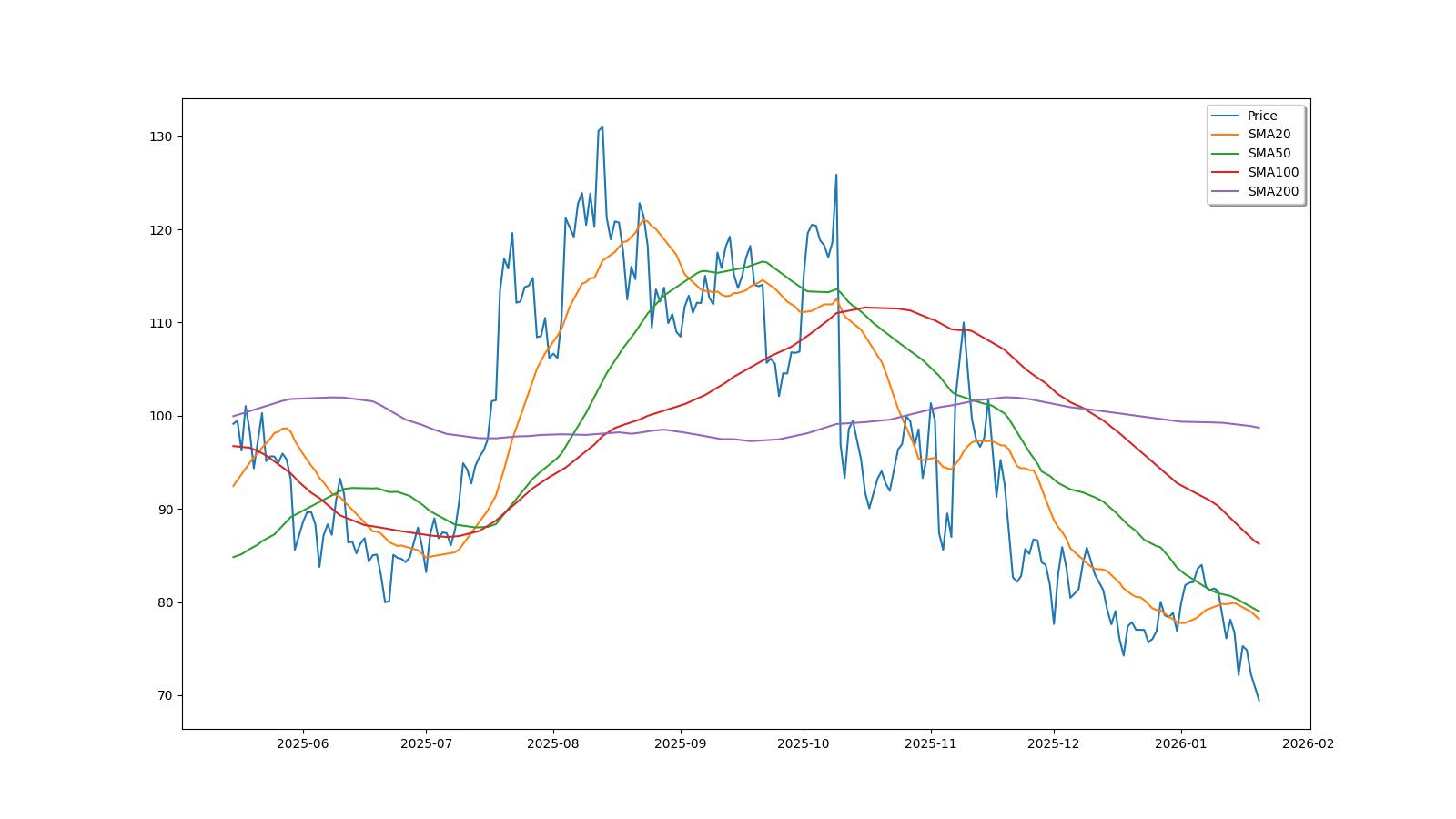 Litecoin Simple Moving Averages