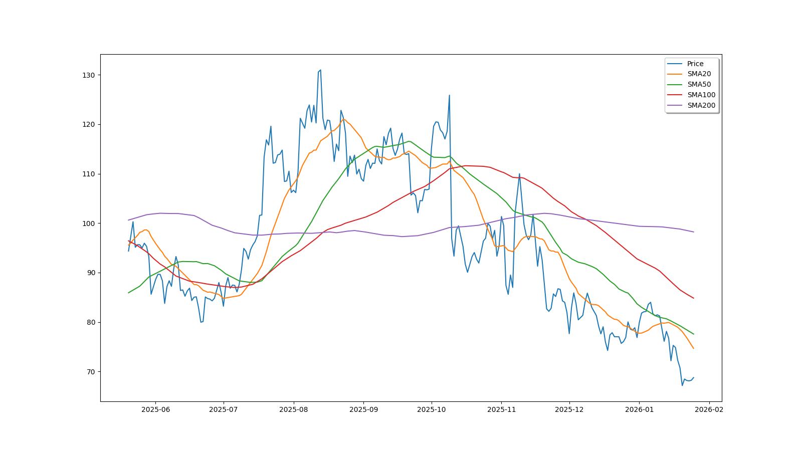 Litecoin Simple Moving Averages