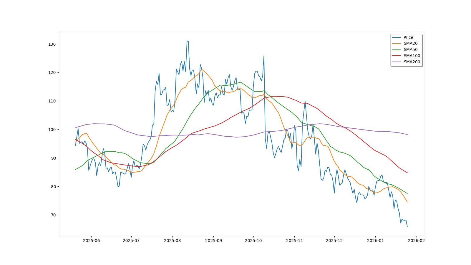 Litecoin Simple Moving Averages