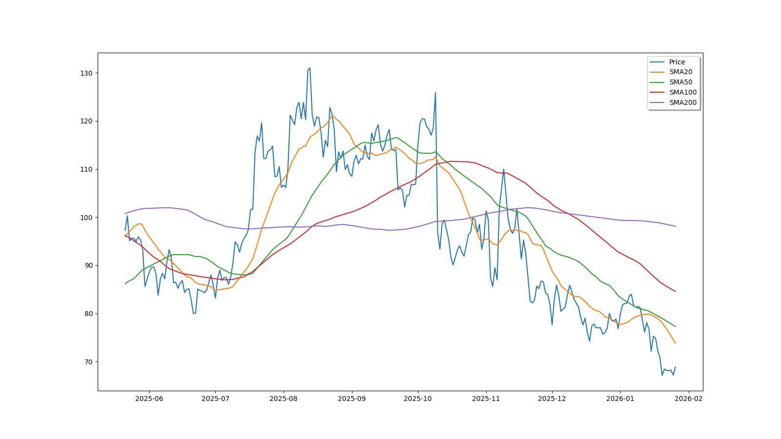 Litecoin Simple Moving Averages