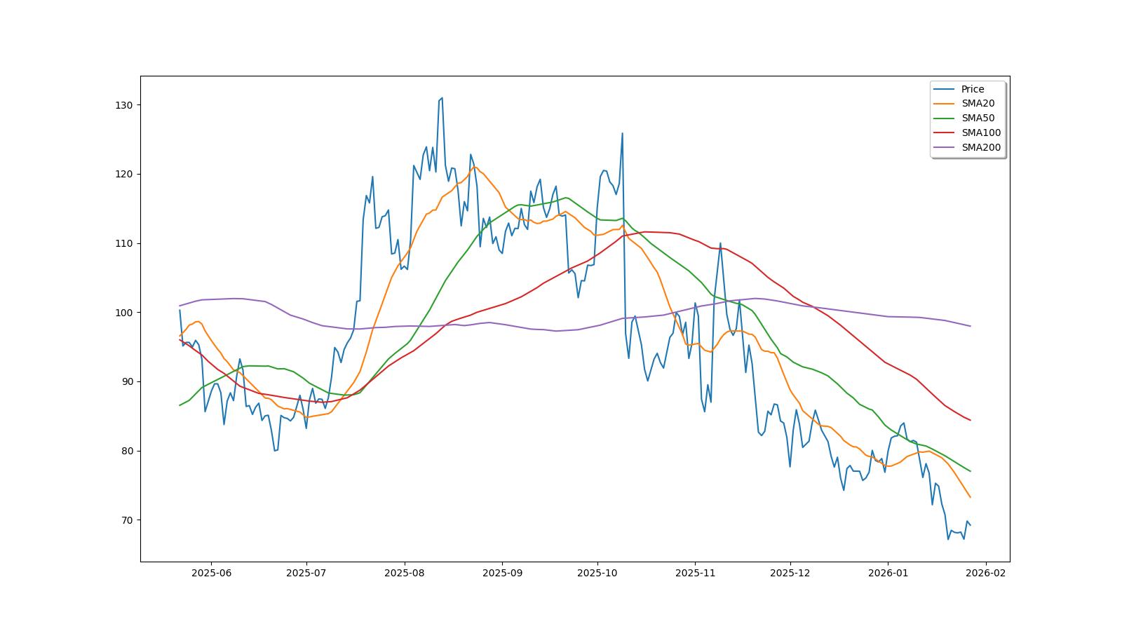 Litecoin Simple Moving Averages