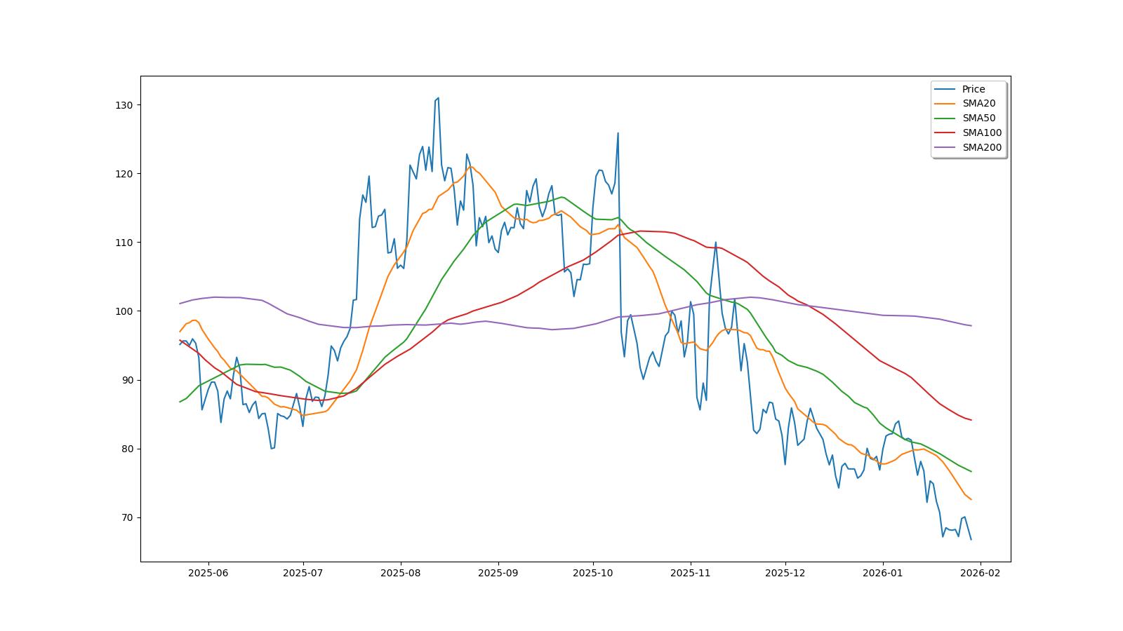 Litecoin Simple Moving Averages