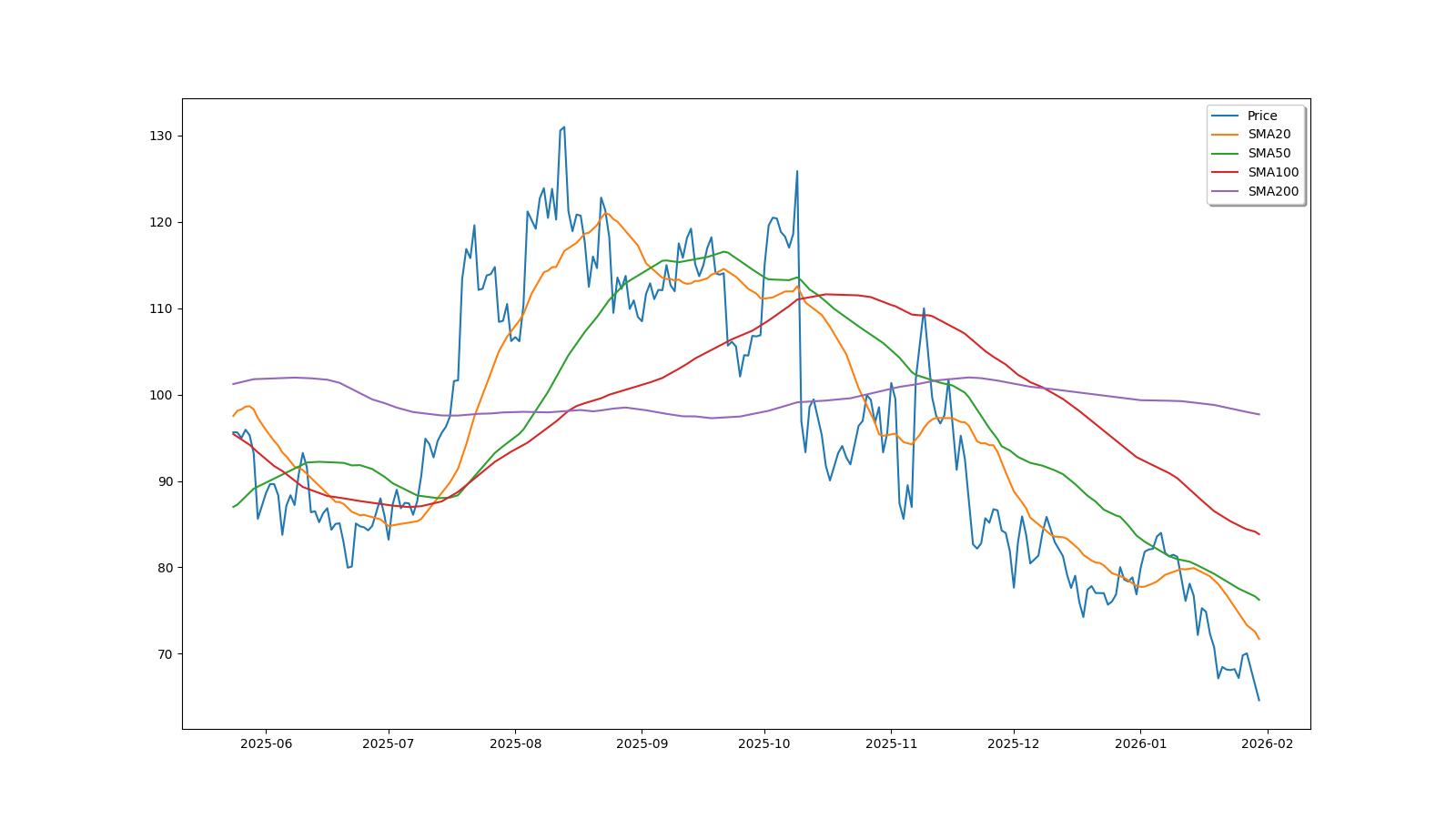 라이트코인 Simple Moving Averages