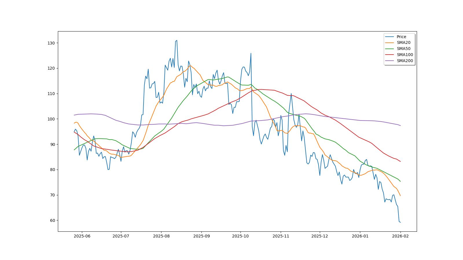 Litecoin Simple Moving Averages