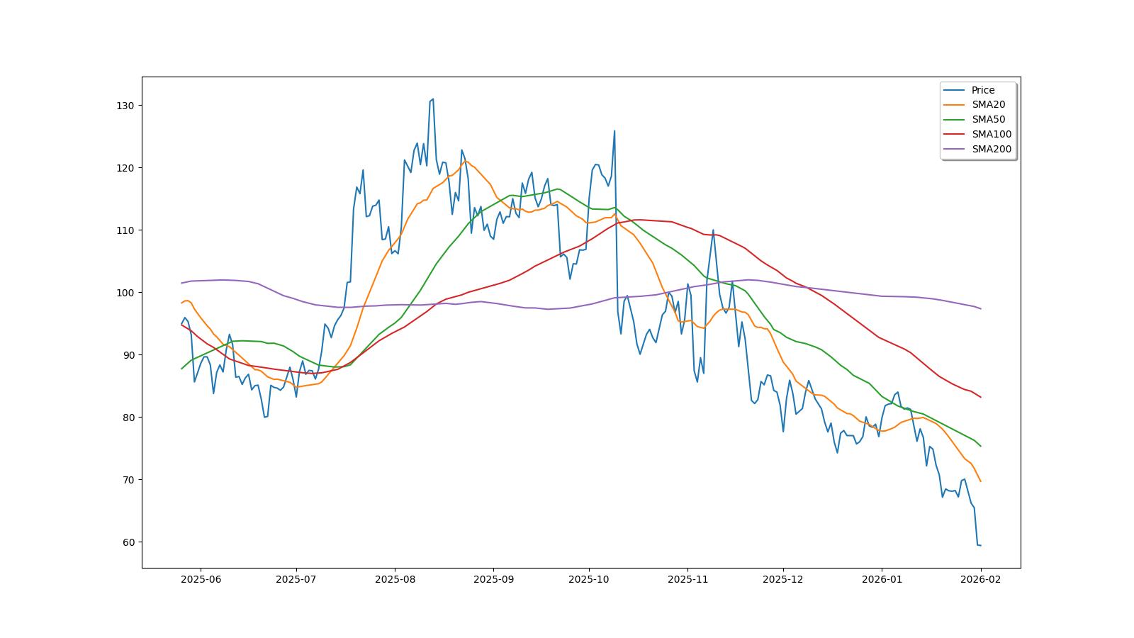 Litecoin Simple Moving Averages