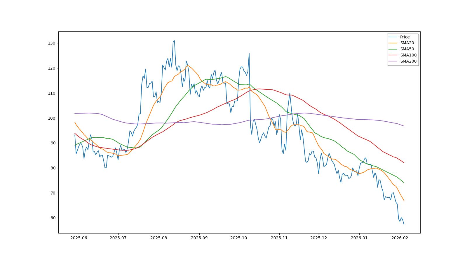 Litecoin Simple Moving Averages