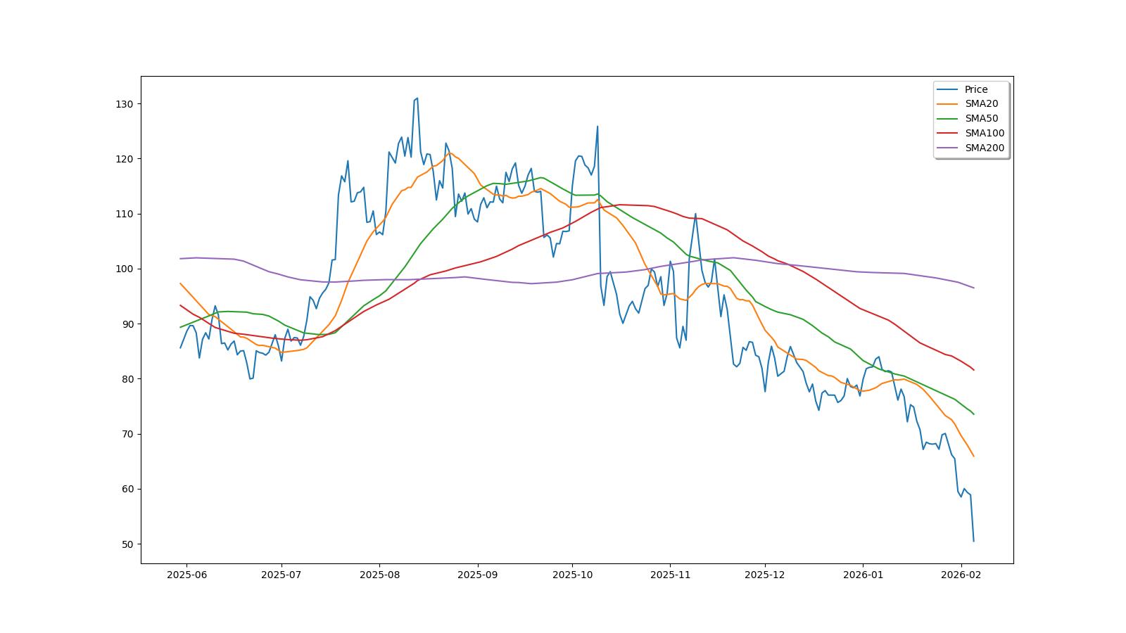 Litecoin Simple Moving Averages