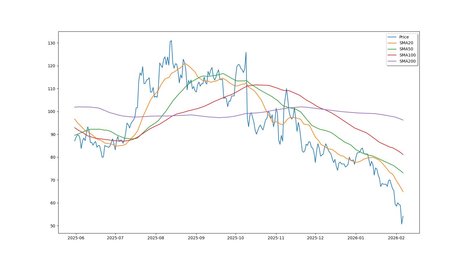 Лайткоин Simple Moving Averages