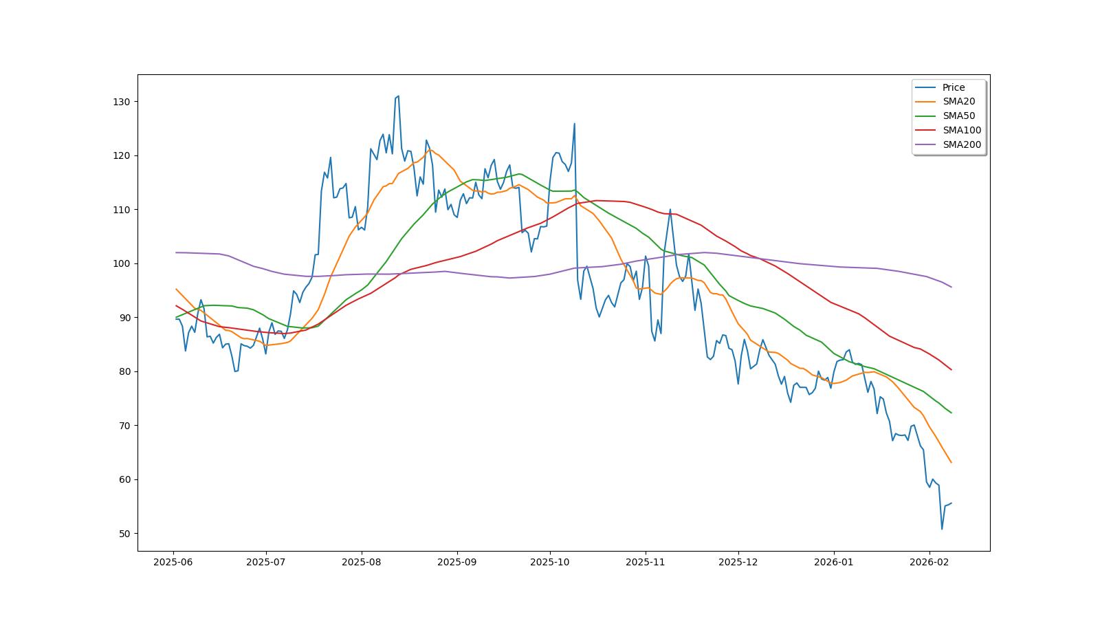 Litecoin Simple Moving Averages