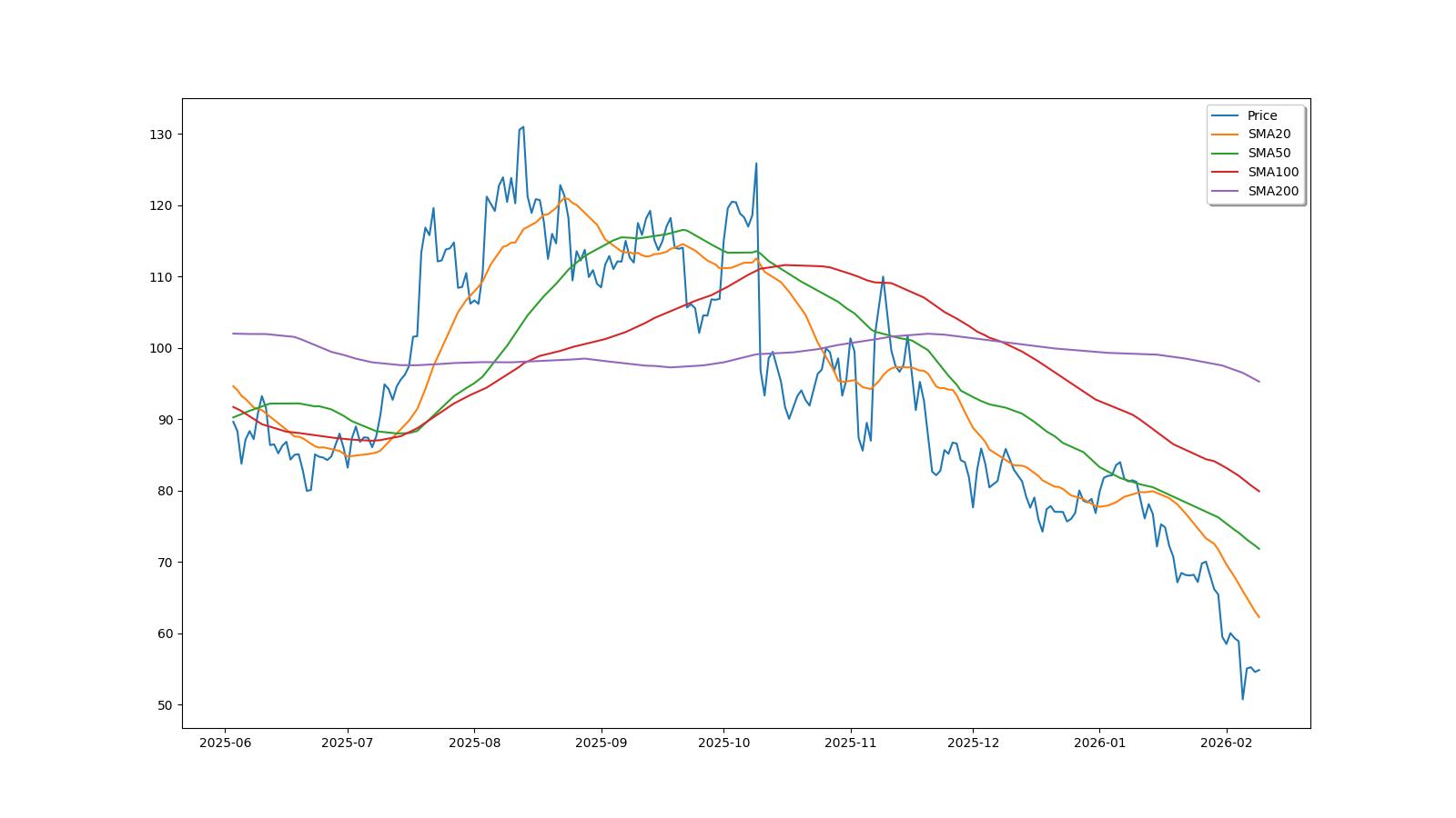 Litecoin Simple Moving Averages