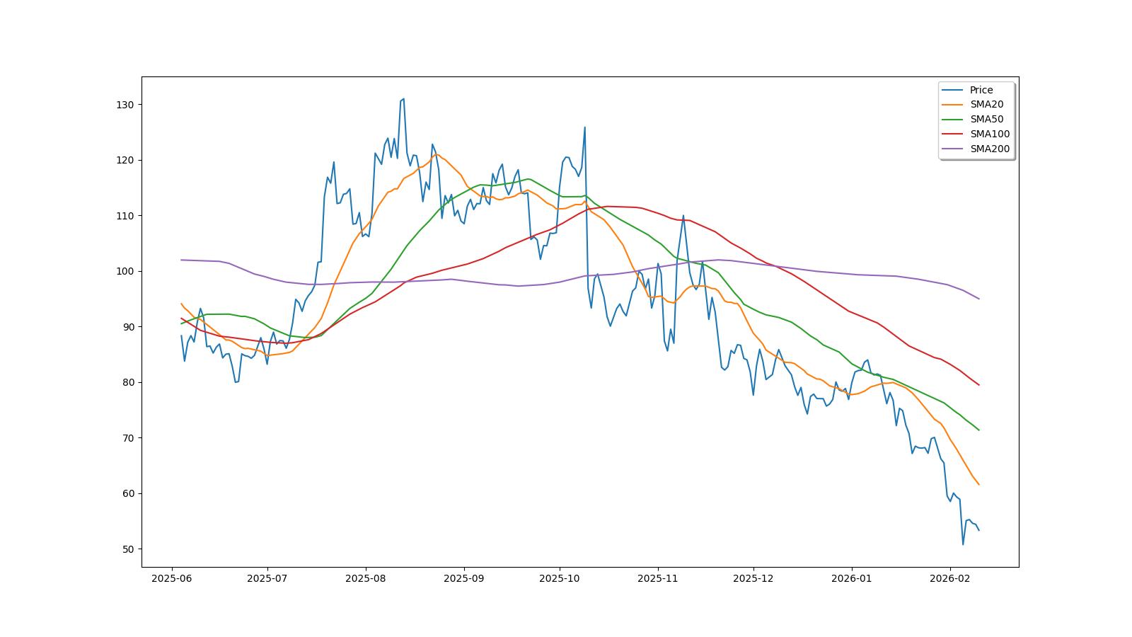 라이트코인 Simple Moving Averages