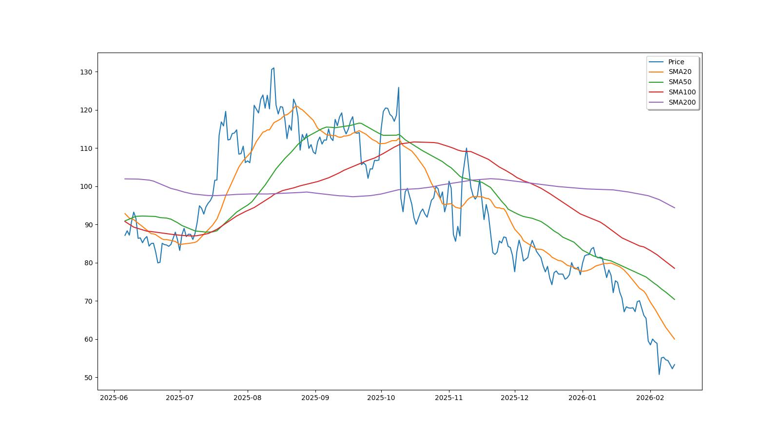 Лайткоин Simple Moving Averages