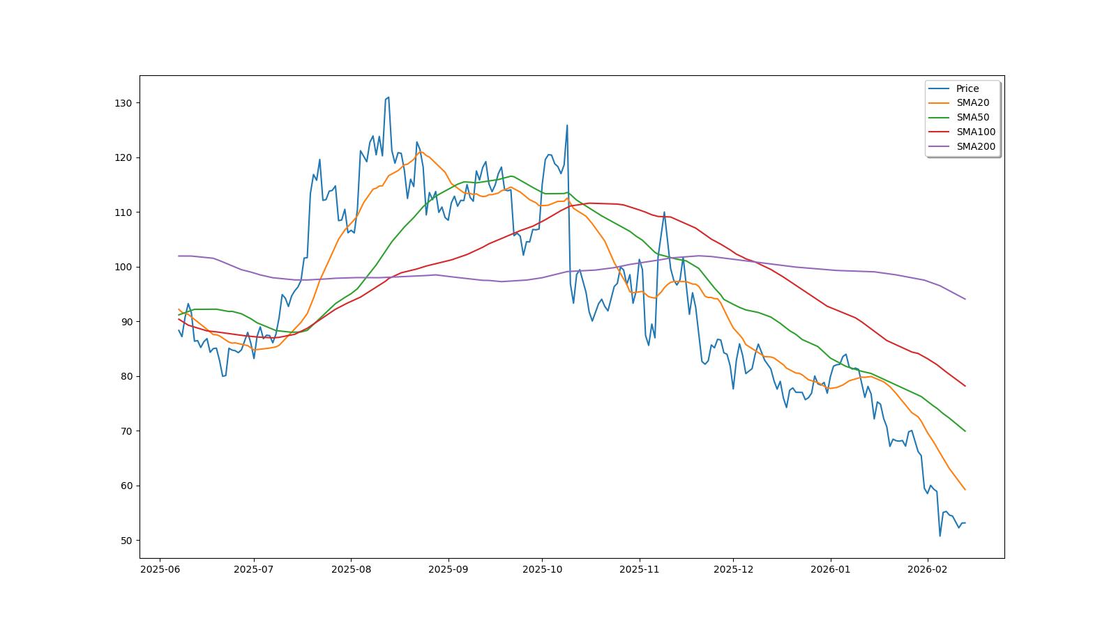Лайткоин Simple Moving Averages