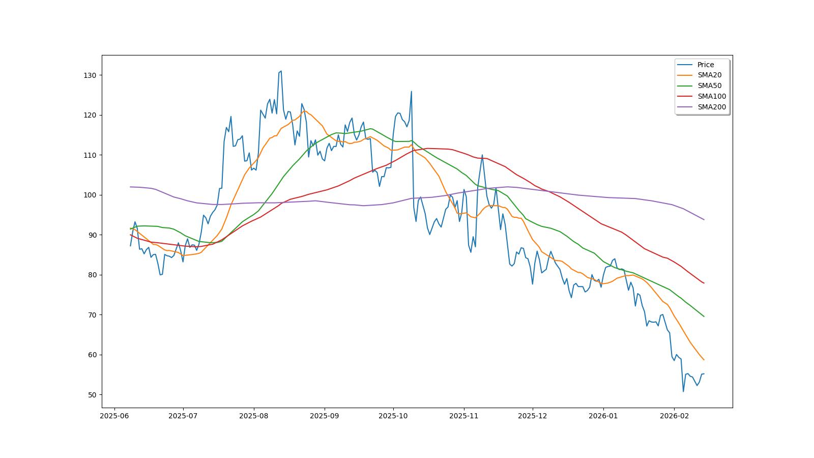 Litecoin Simple Moving Averages