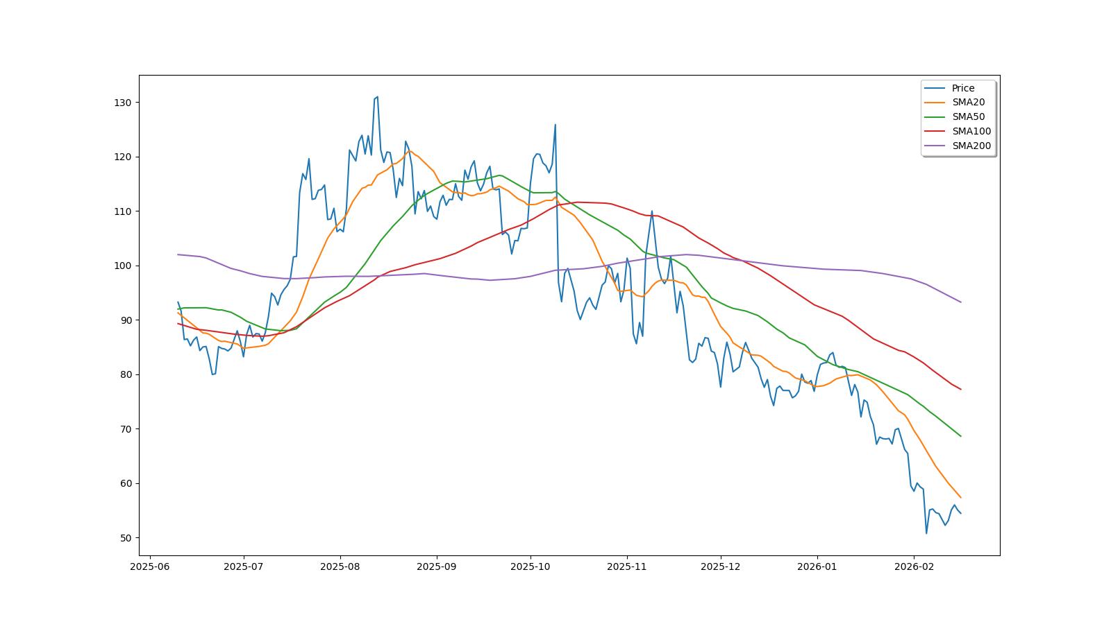 Litecoin Simple Moving Averages