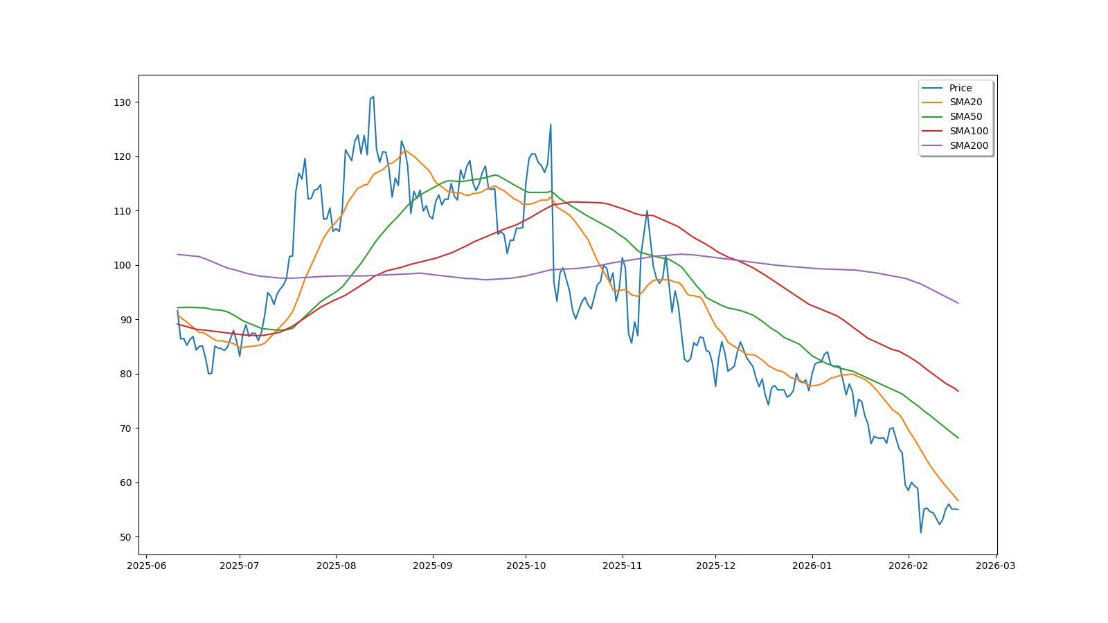 Litecoin Simple Moving Averages