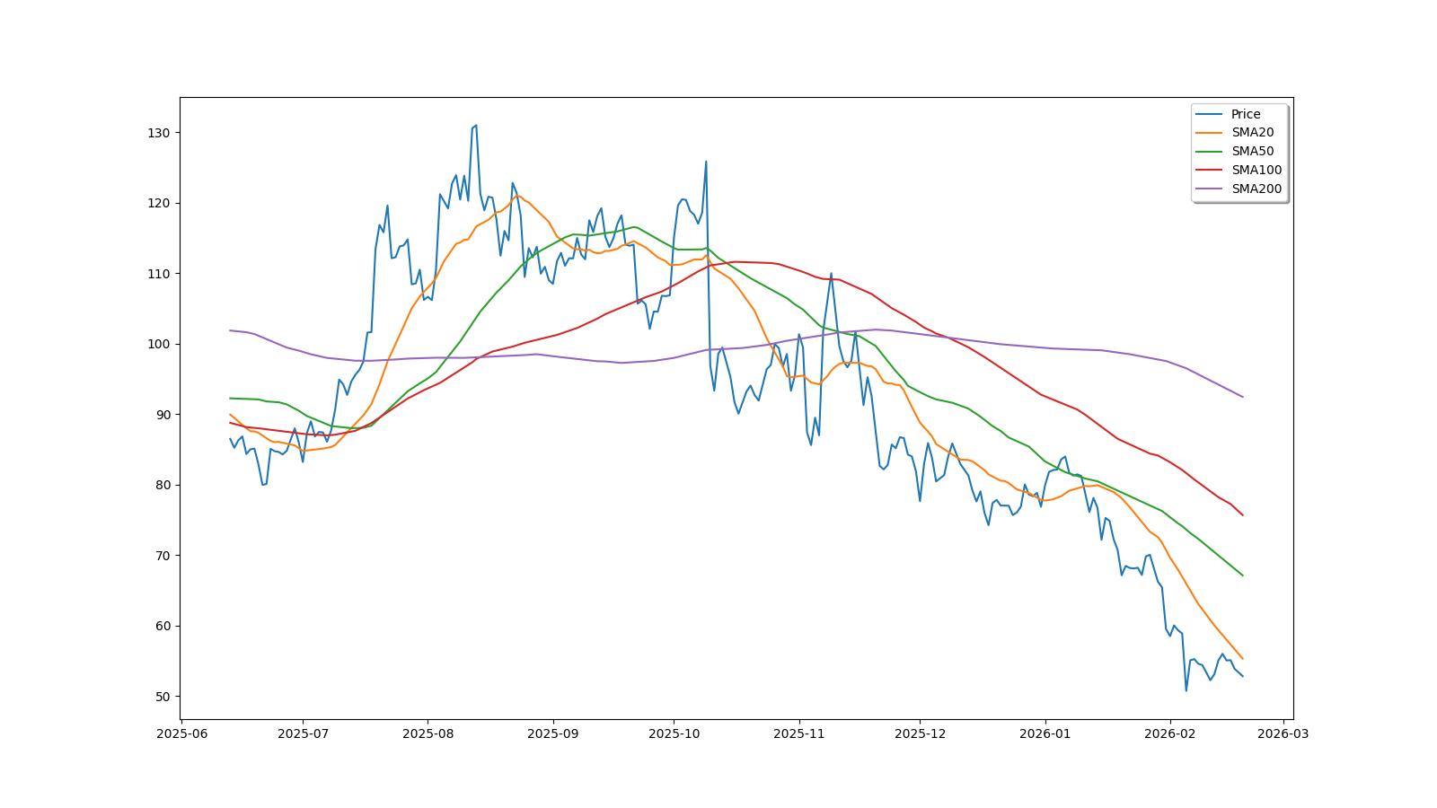 Litecoin Simple Moving Averages