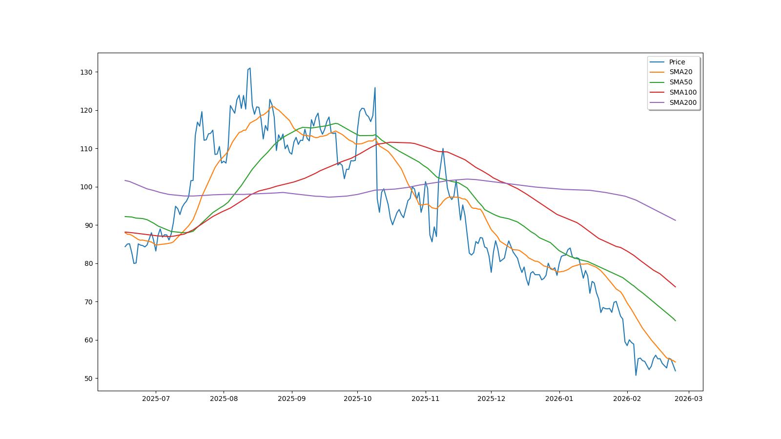 Litecoin Simple Moving Averages