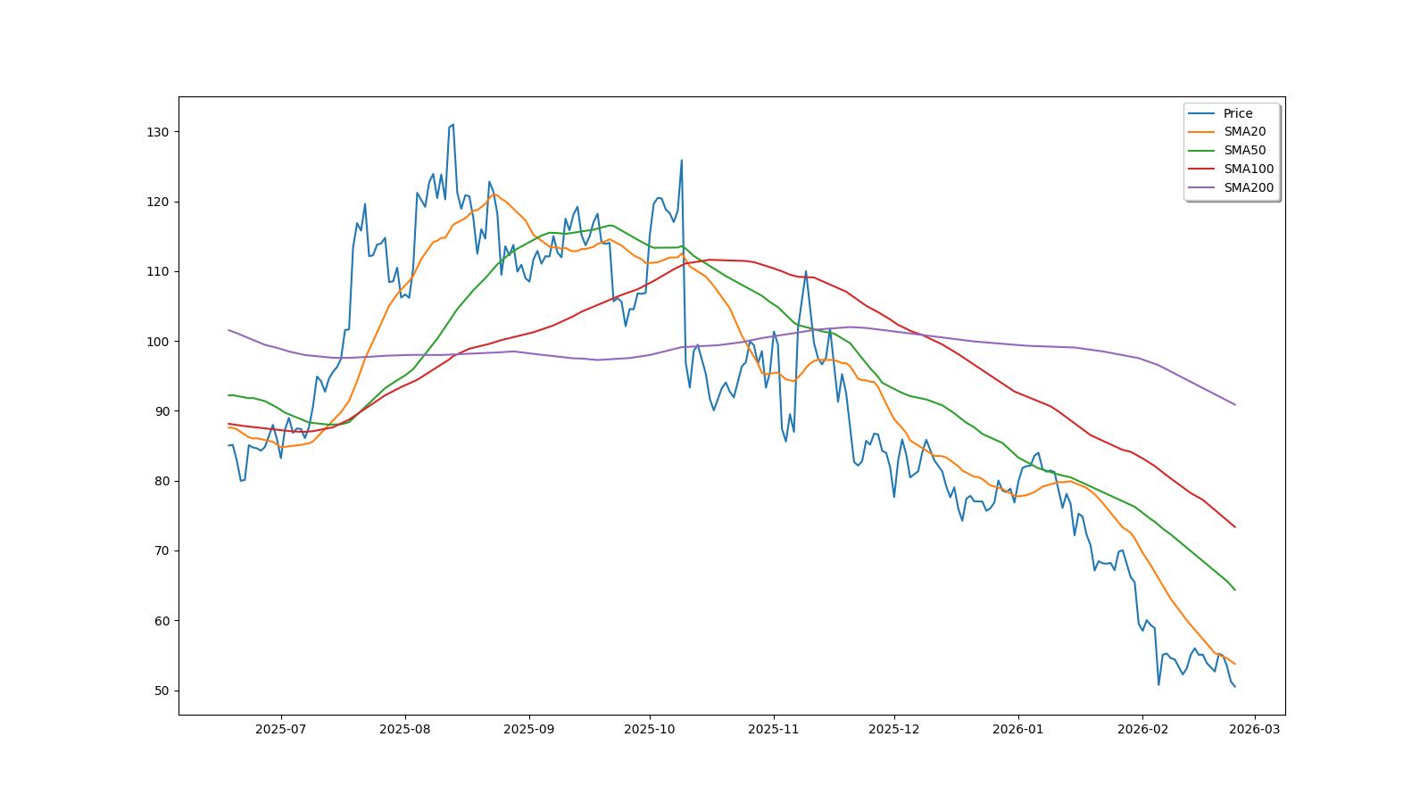 라이트코인 Simple Moving Averages