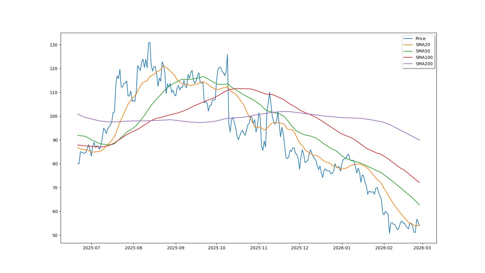 Litecoin Simple Moving Averages