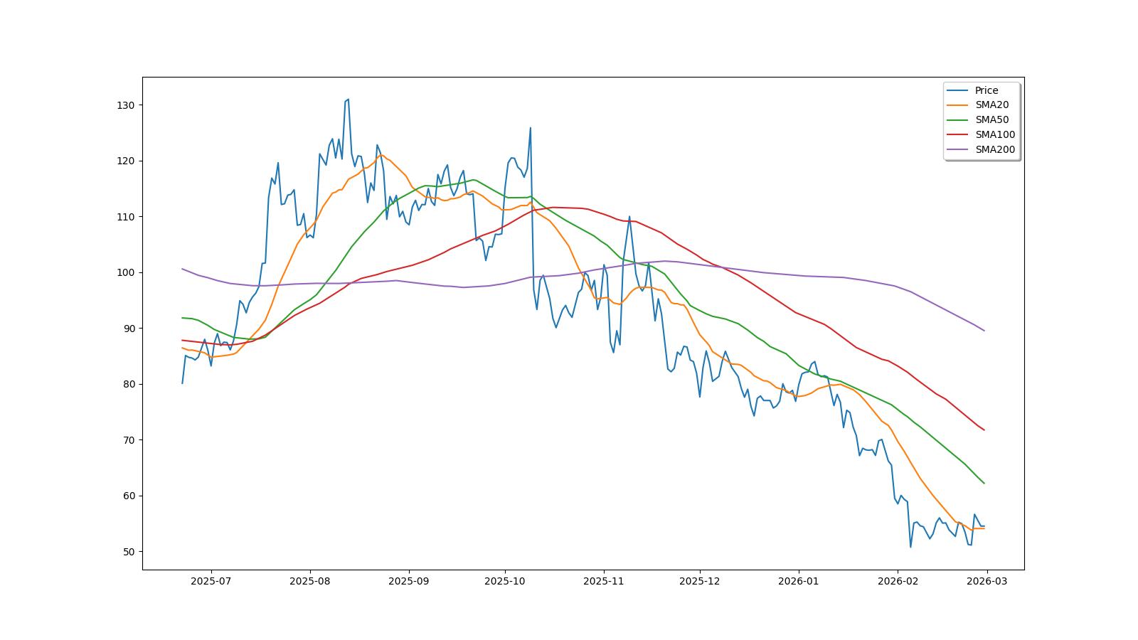 Litecoin Simple Moving Averages