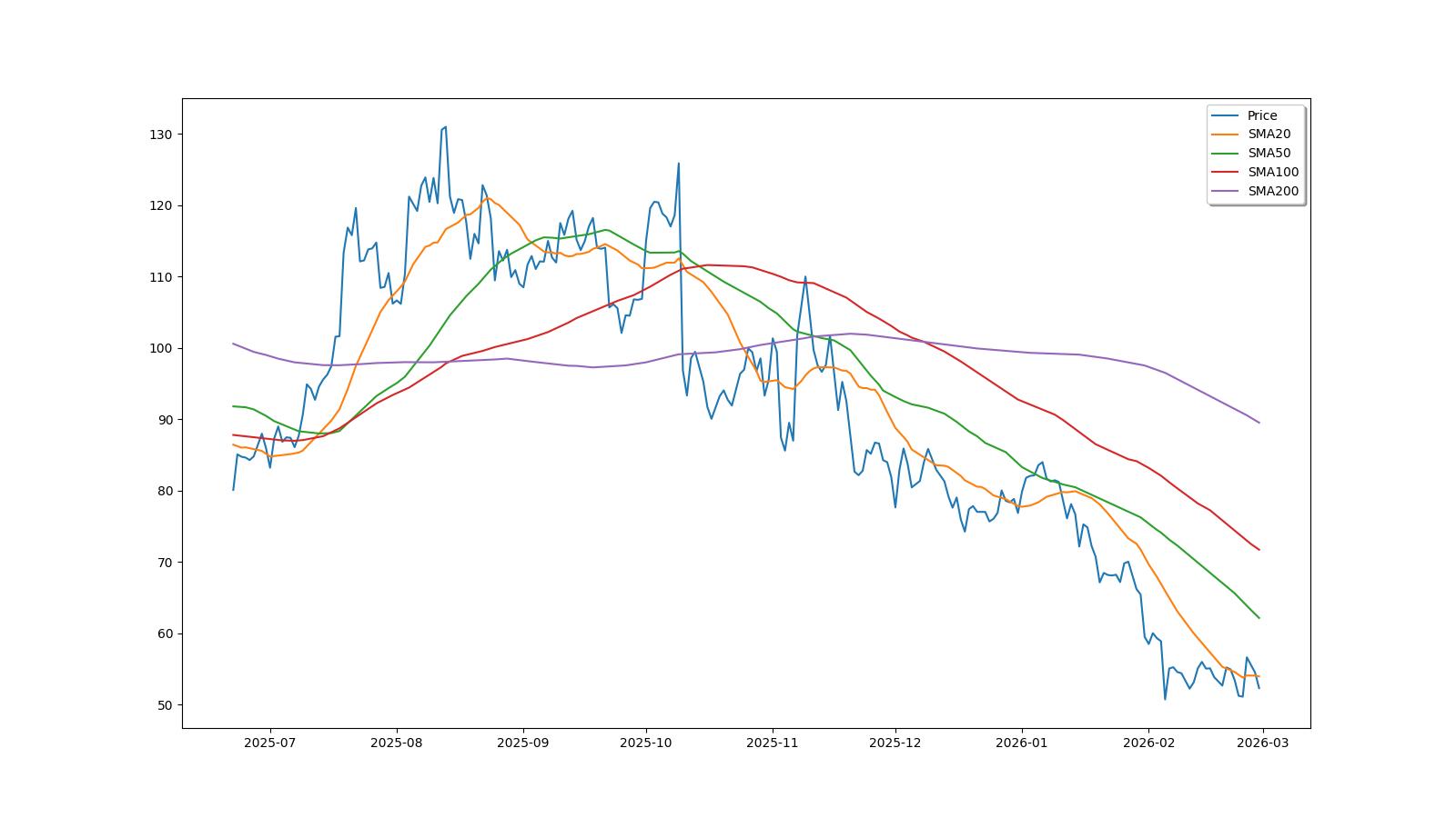 Litecoin Simple Moving Averages