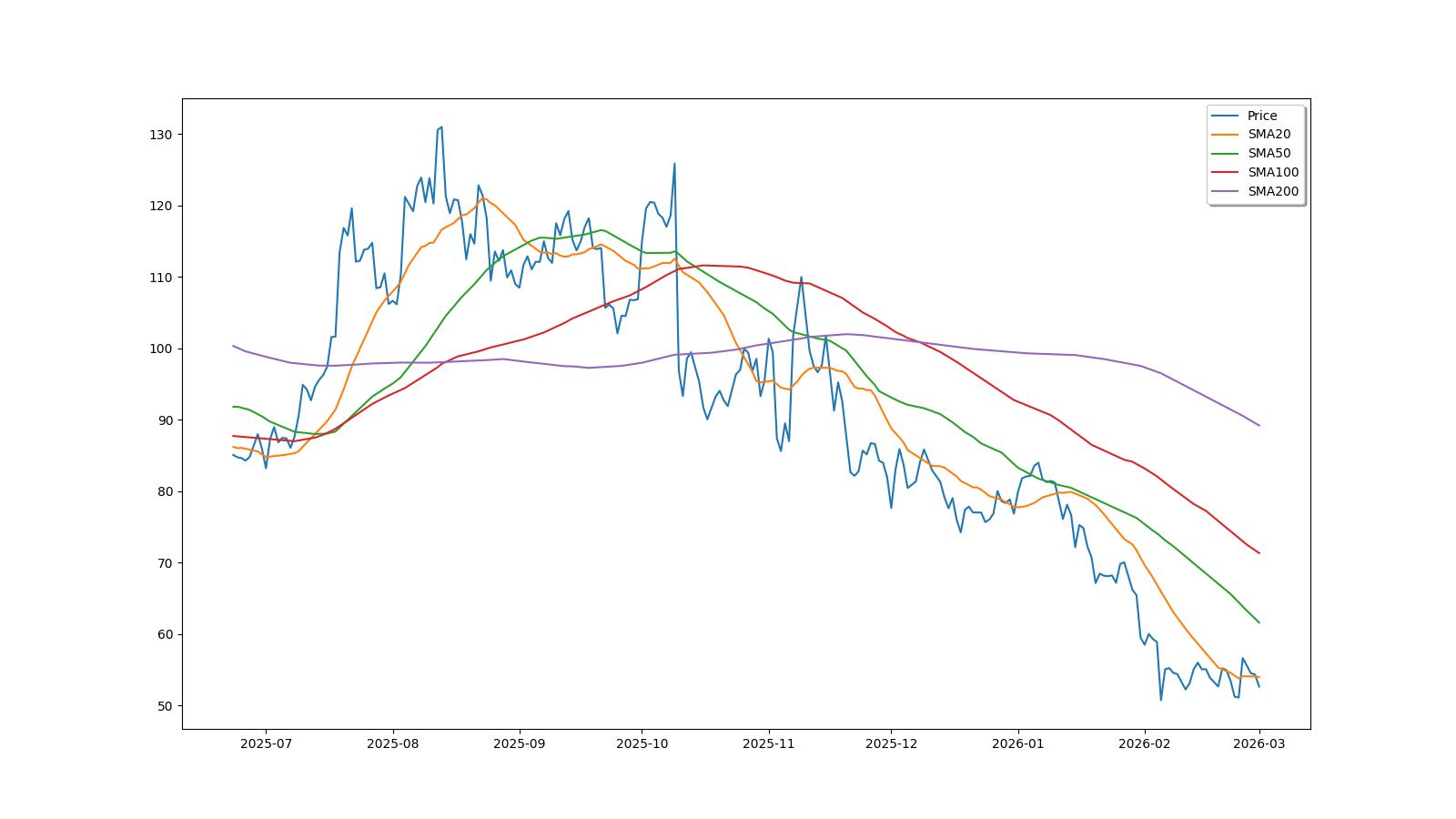 Litecoin Simple Moving Averages