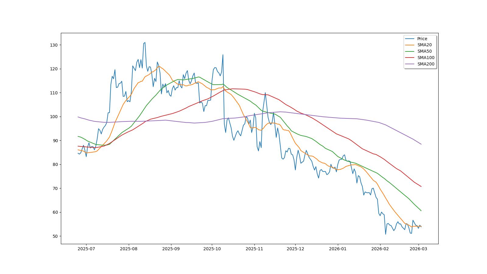 Litecoin Simple Moving Averages