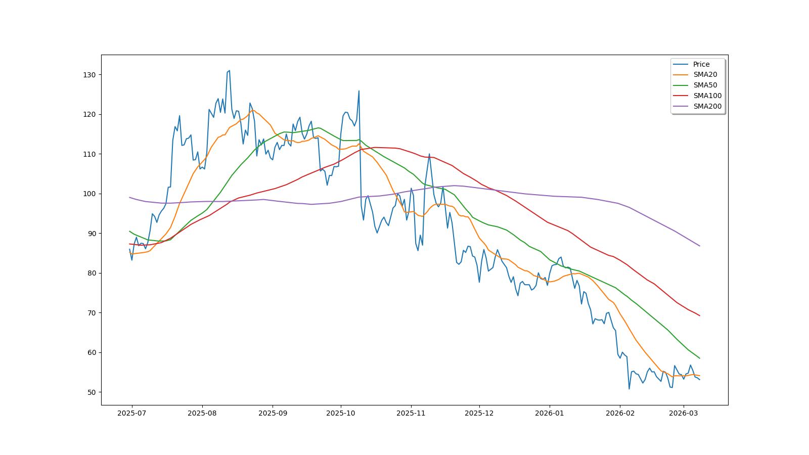 Litecoin Simple Moving Averages