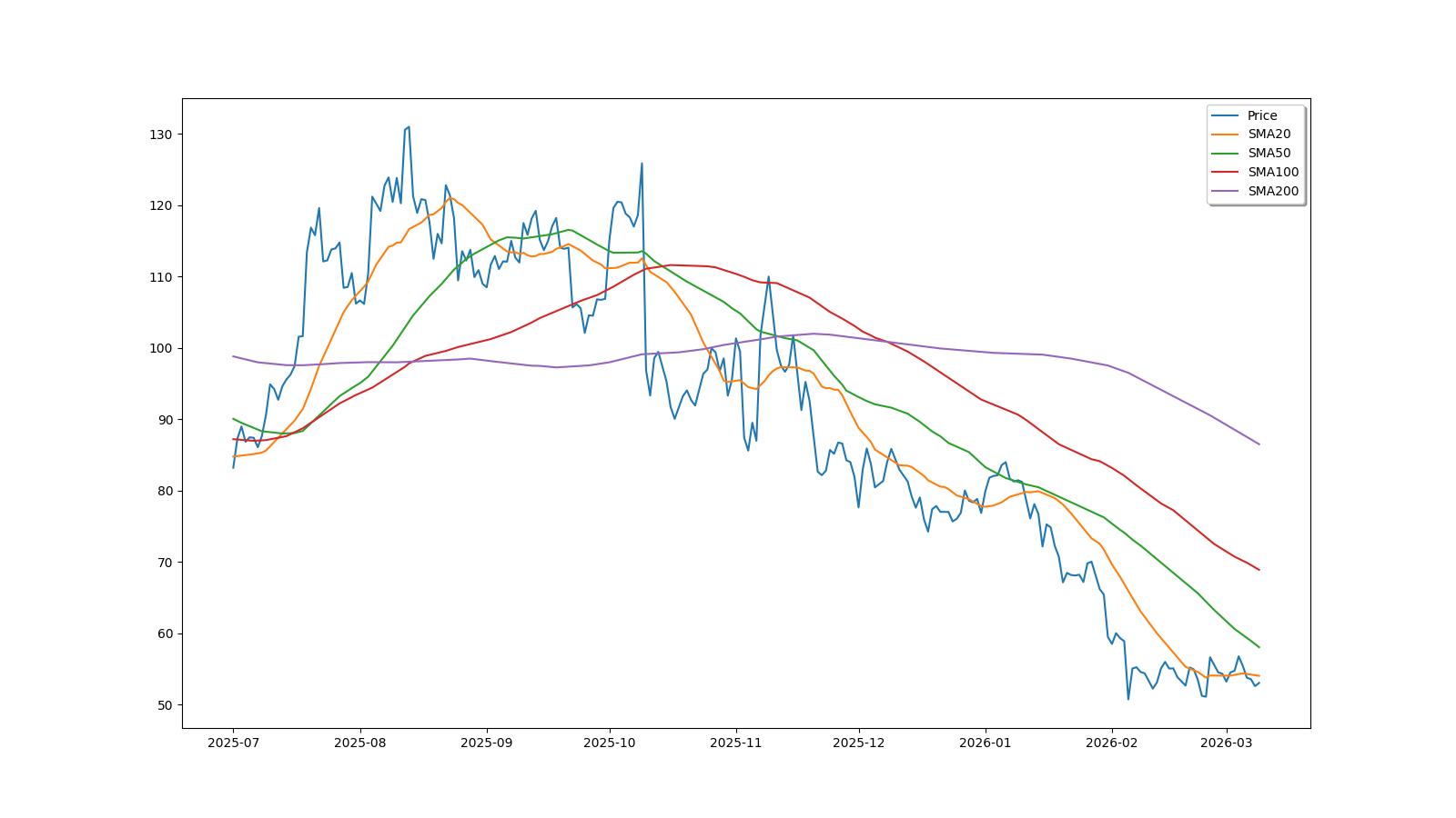 라이트코인 Simple Moving Averages