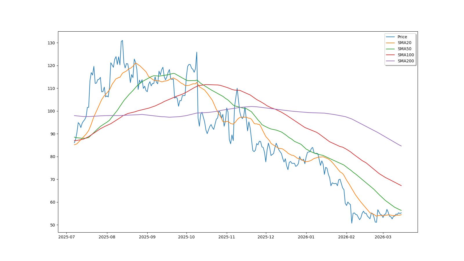 Litecoin Simple Moving Averages