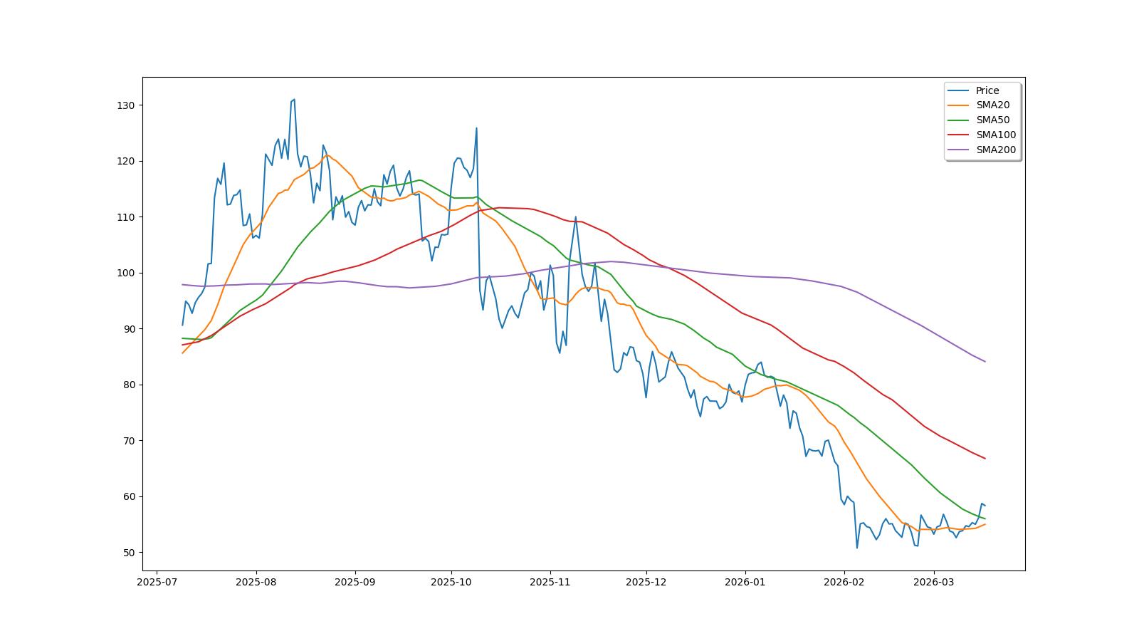 Litecoin Simple Moving Averages