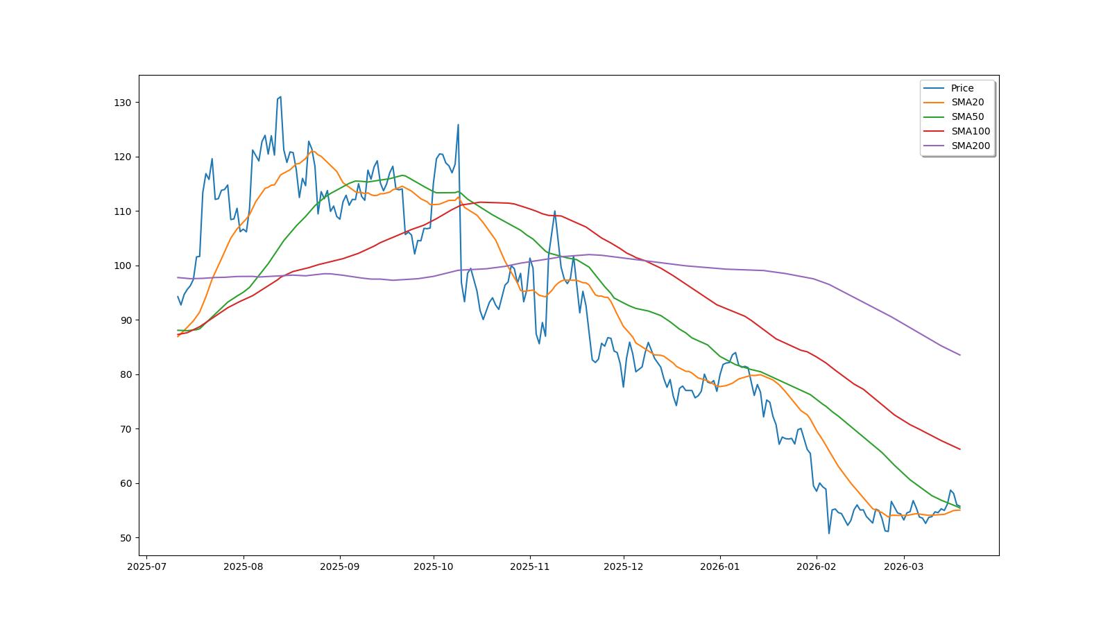 Litecoin Simple Moving Averages