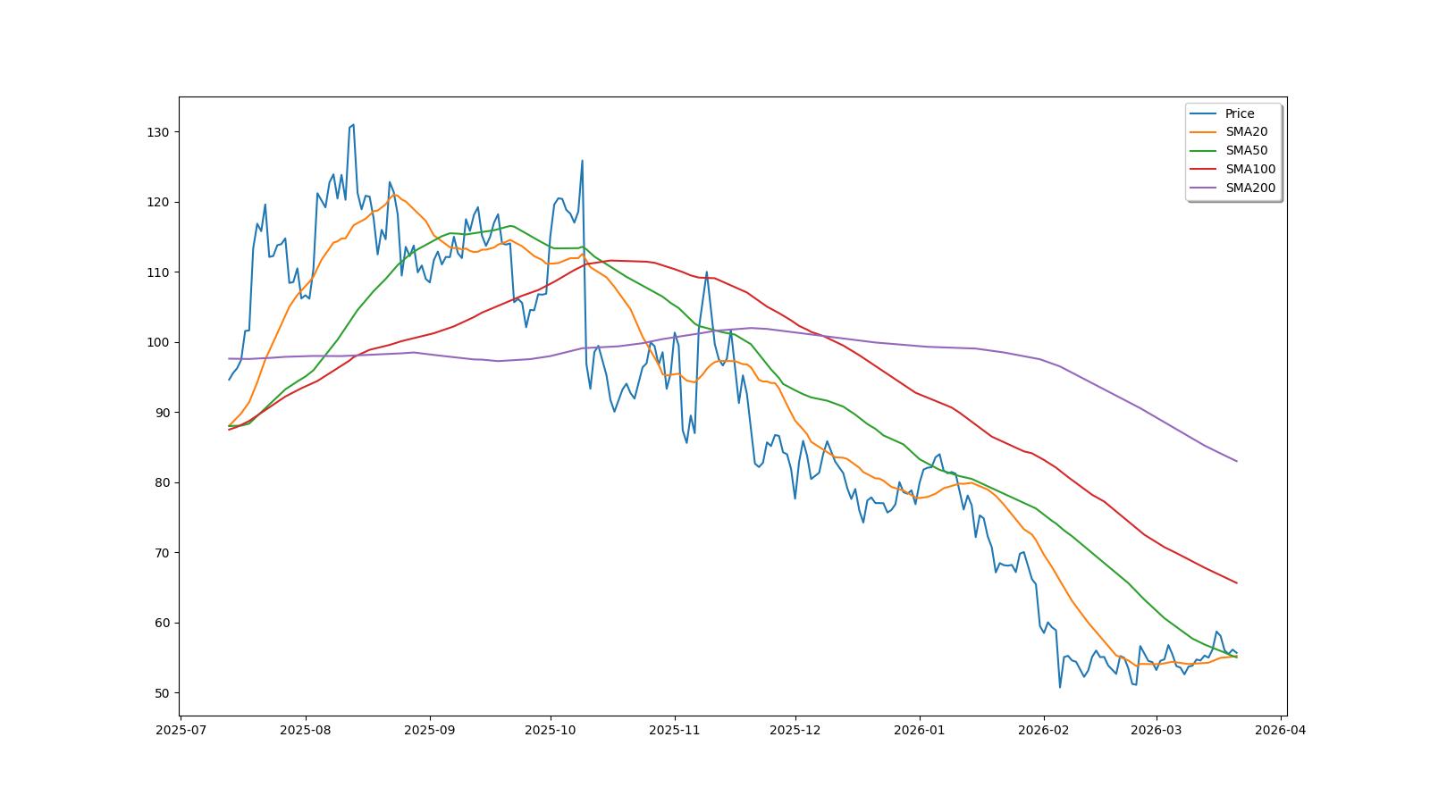 Litecoin Simple Moving Averages