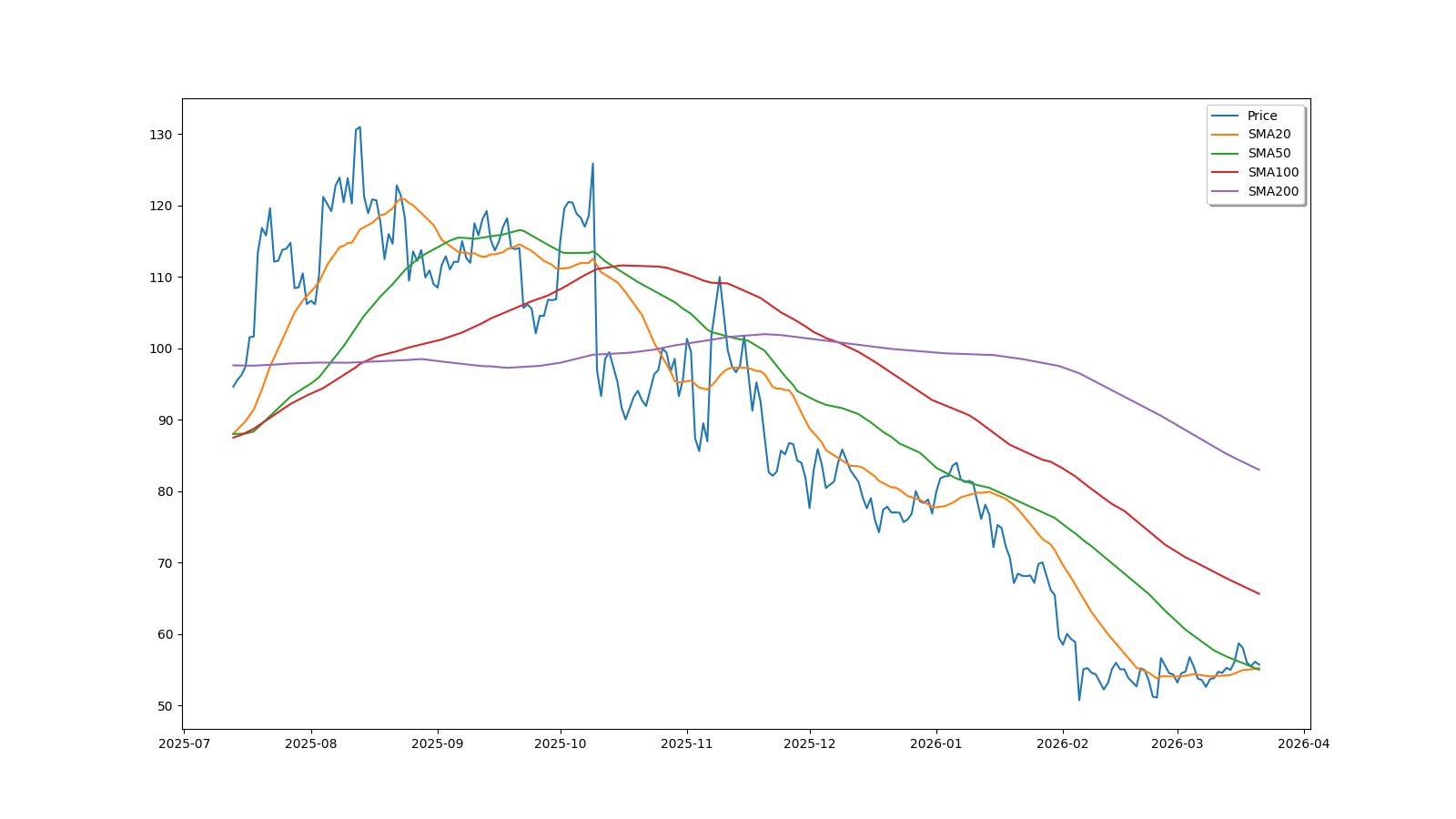 Litecoin Simple Moving Averages