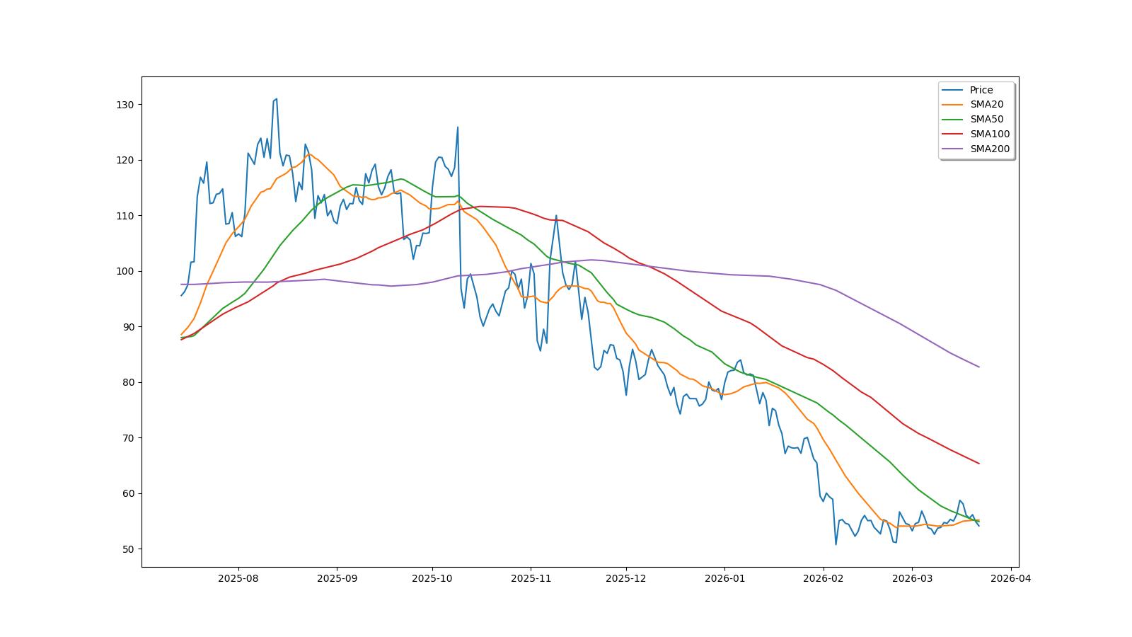 Litecoin Simple Moving Averages