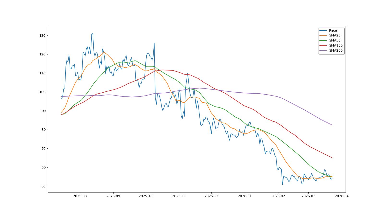 라이트코인 Simple Moving Averages